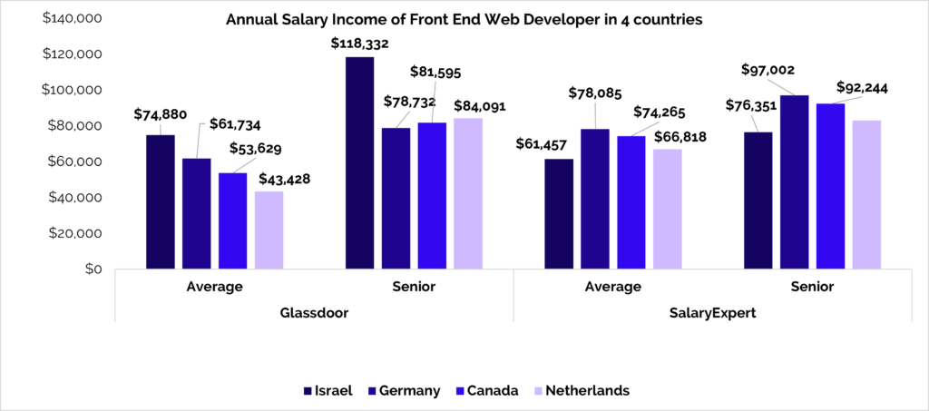Which Country Pays The Highest Salary For Web Designers 119 Creatives