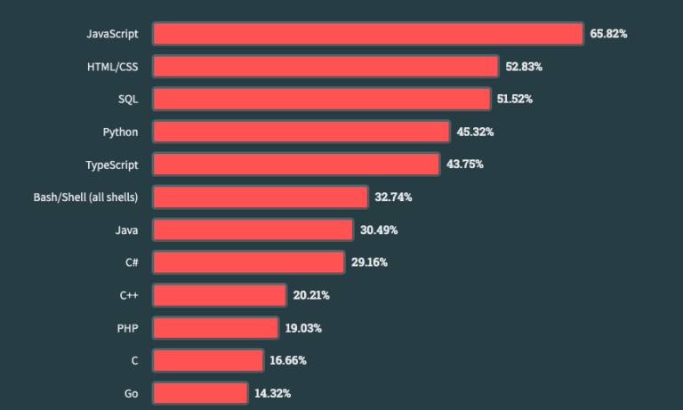 Top 6 programming languages for IoT development | Sunbytes